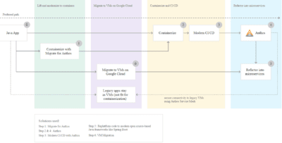 Google Cloud Anthos: Complete Beginners Guide & Hands-on