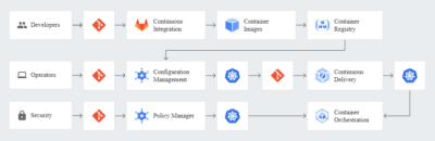 Google Cloud Anthos: Complete Beginners Guide & Hands-on