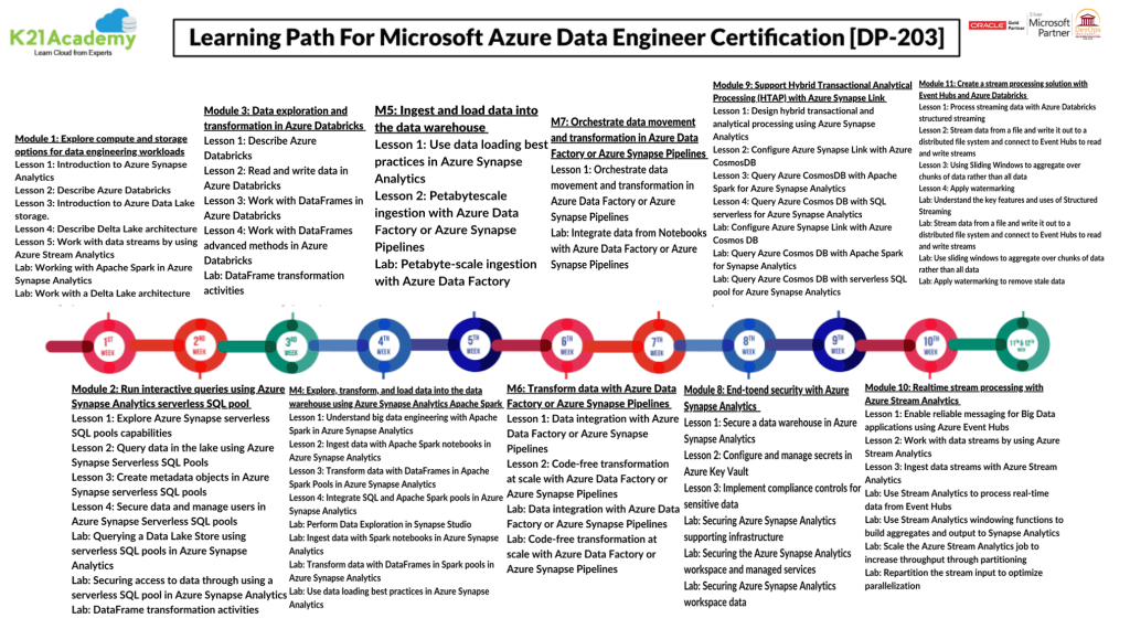DP-203 Microsoft Azure Data Engineer Certification Exam