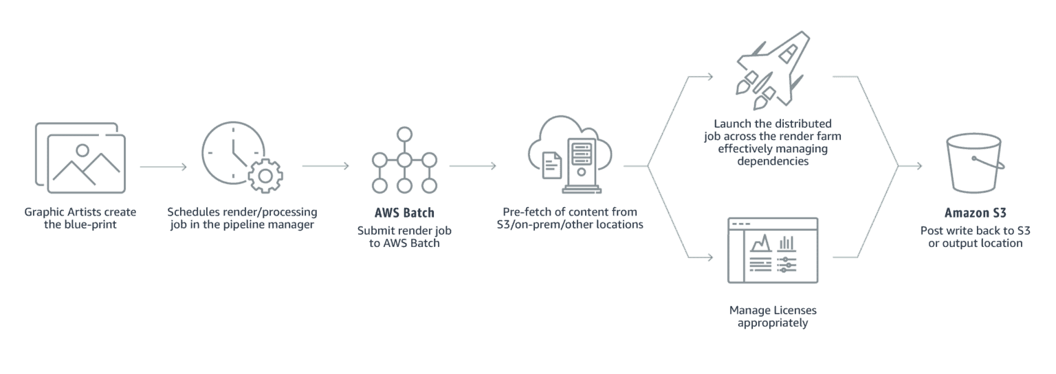 AWS Batch: Overview, Features, Benefits & Use Case