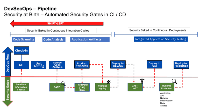 DevSecOps role & Security in DevOps Architecture | K21Academy