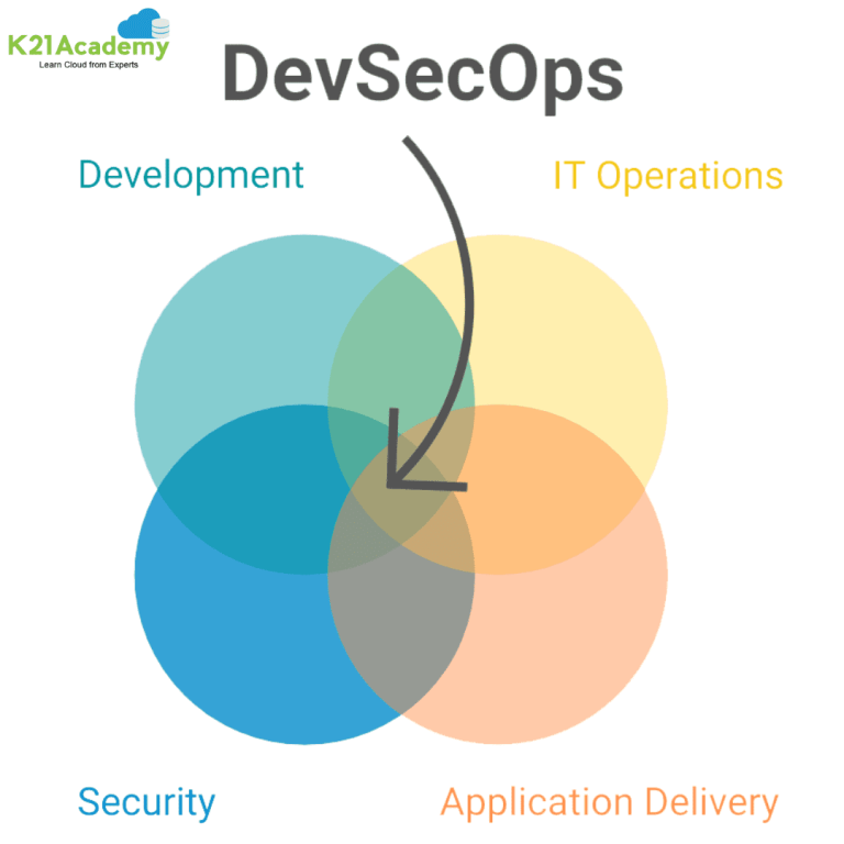DevSecOps role & Security in DevOps Architecture | K21Academy