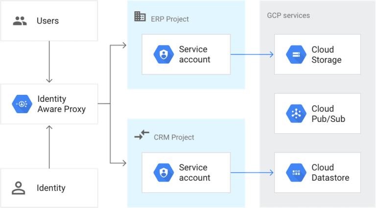 GCP PRO:- Step-By-Step Activity Guide