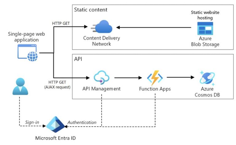 [AZ- 900] Microsoft Azure Fundamentals: Hands-On Labs