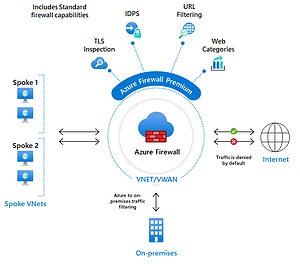 Azure Firewall vs NSG | Learn Azure Firewall vs Network Security Group