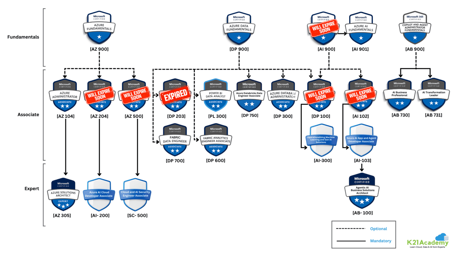 Azure Certification Path 2026: Which Exam To Pick? (Roadmap)