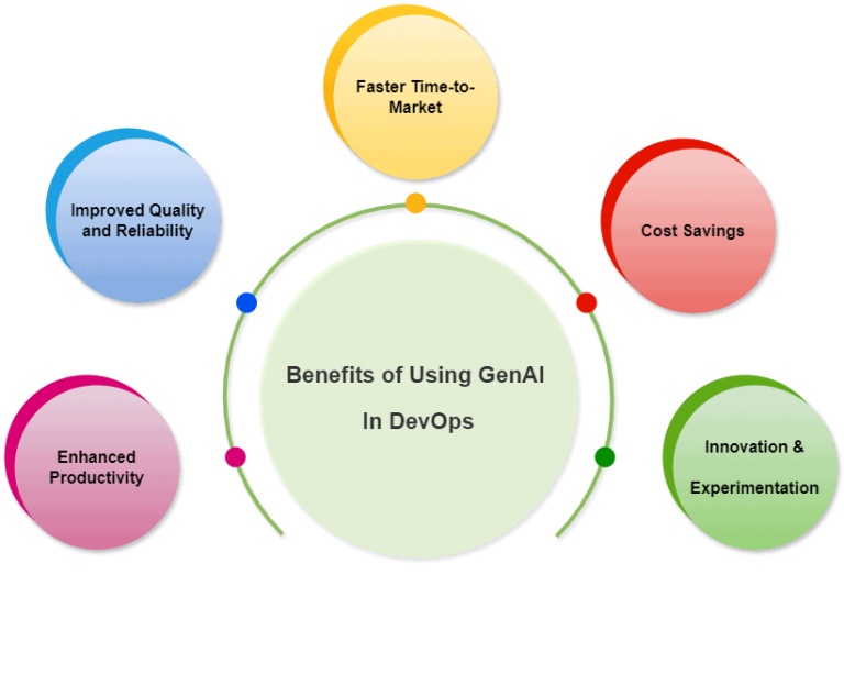 Transforming DevOps with Generative AI | K21Academy