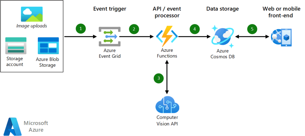 Azure AI-102 Certification Associate Course | K21 Academy