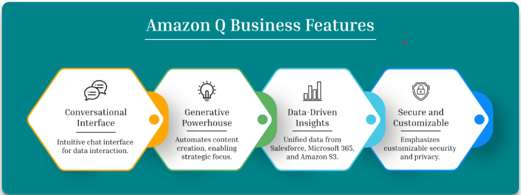 Amazon Q Explained: Features, Benefits, and How It Works