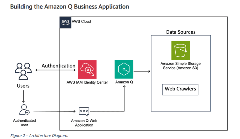 Amazon Q Explained: Features, Benefits, and How It Works