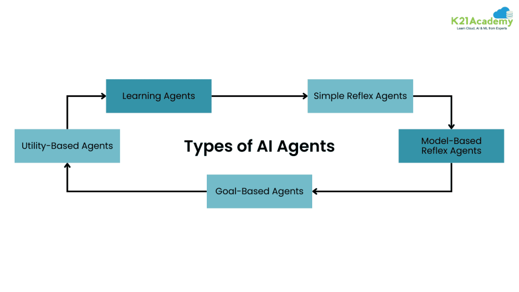 5 Captivating Insights on AI Agents: Types & How They Work