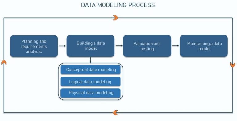 What is Data Modeling and Why Is It Important? - K21 Academy
