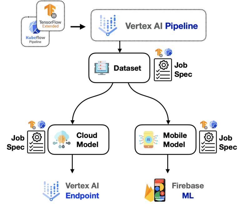 Google Cloud Vertex AI: What, Why, and How - K21 Academy