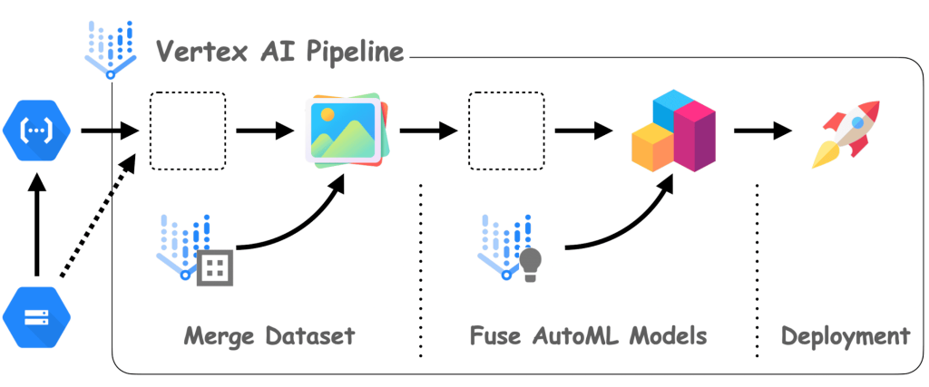 AutoML in Vertex AI: Understanding the Relationship - K21 Academy