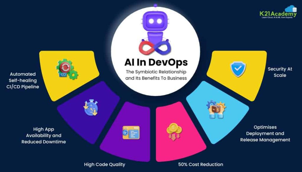Role of AI in DevOps | Benefits and Job Roles - K21 Academy