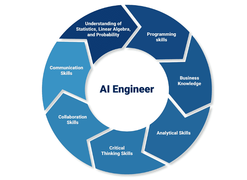How To Become An AI Engineer In 2025 Roadmap For Beginners How To Become An AI Engineer In 2025 Roadmap For Beginners