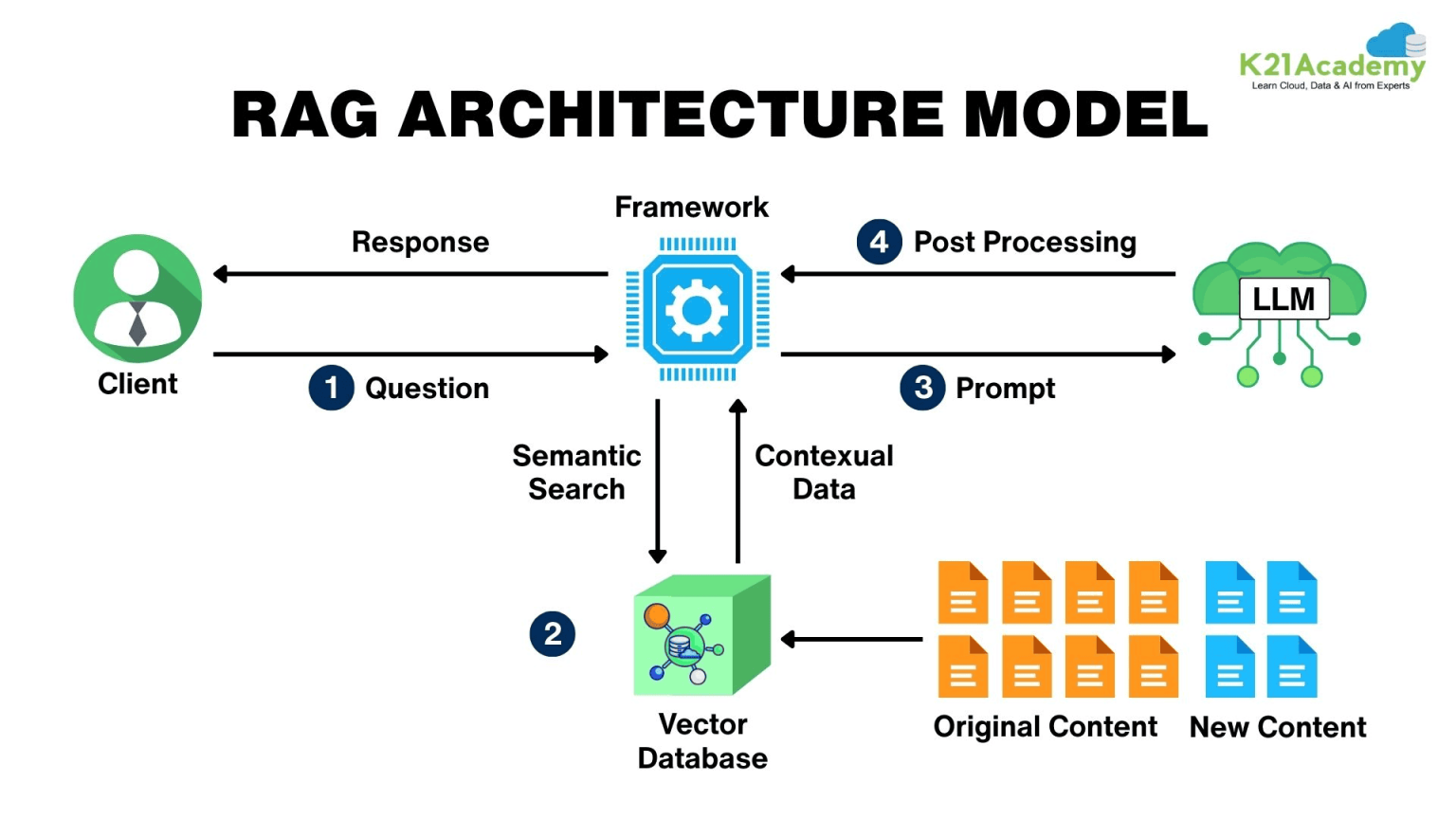 An Overview of Retrieval-Augmented Generation(RAG) & RAGOps.