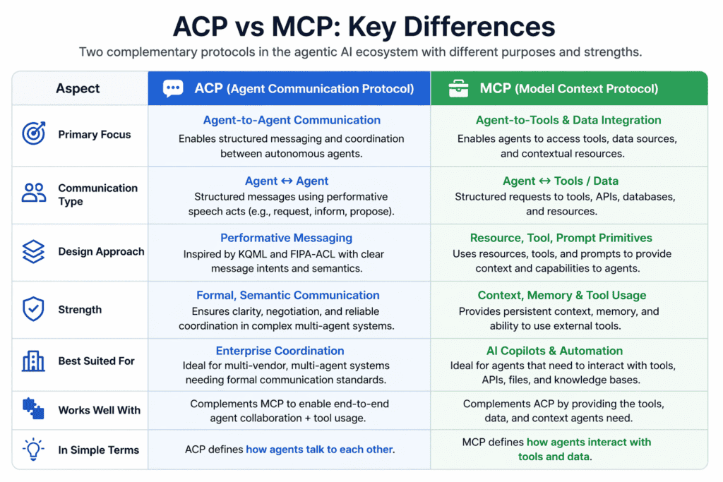 Agentic AI Protocols Comparison: MCP vs A2A vs ACP vs ANP