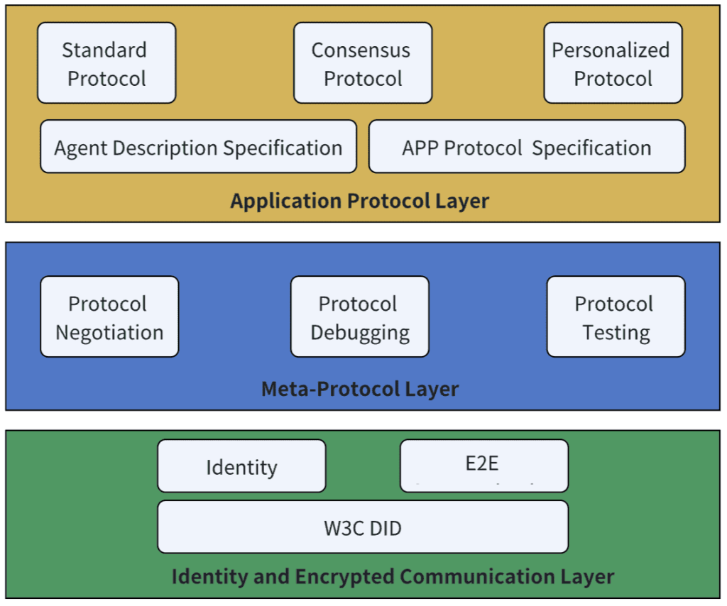 Agentic AI Protocols Comparison: MCP vs A2A vs ACP vs ANP