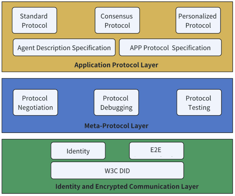 Agentic AI Protocols Comparison: MCP vs A2A vs ACP vs ANP