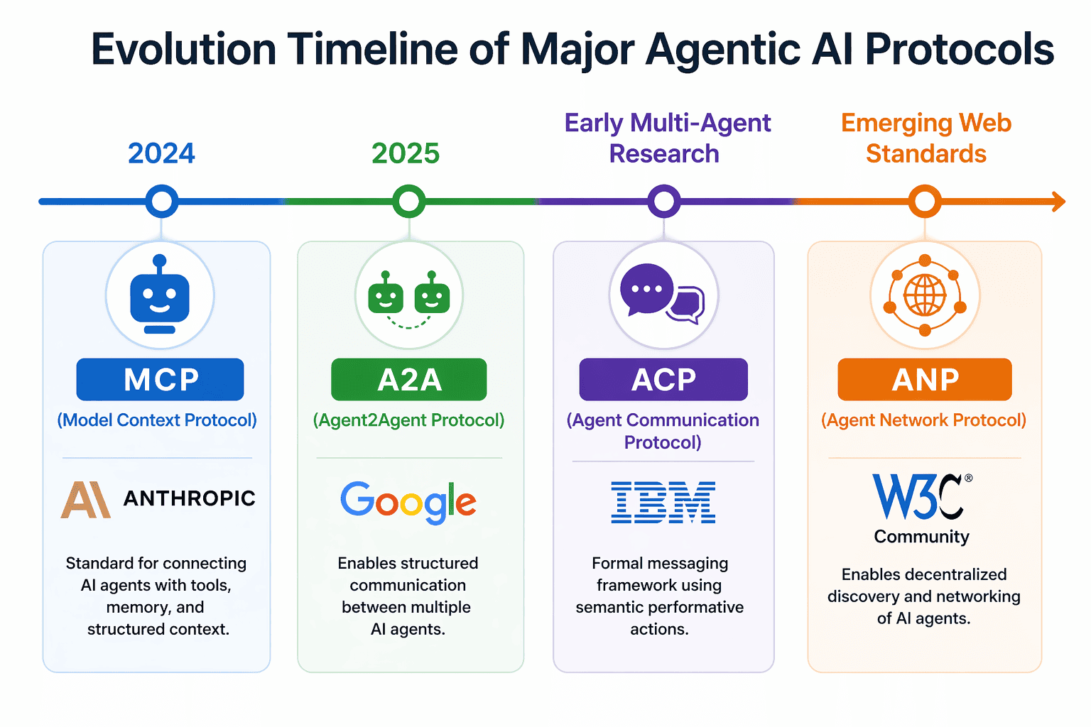 Agentic AI Protocols Comparison: MCP vs A2A vs ACP vs ANP