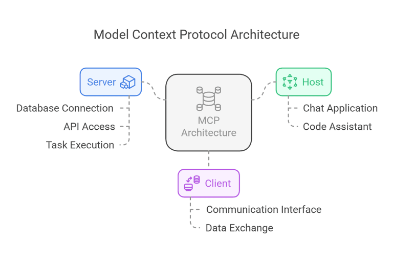 Agentic AI Protocols Comparison: MCP vs A2A vs ACP vs ANP