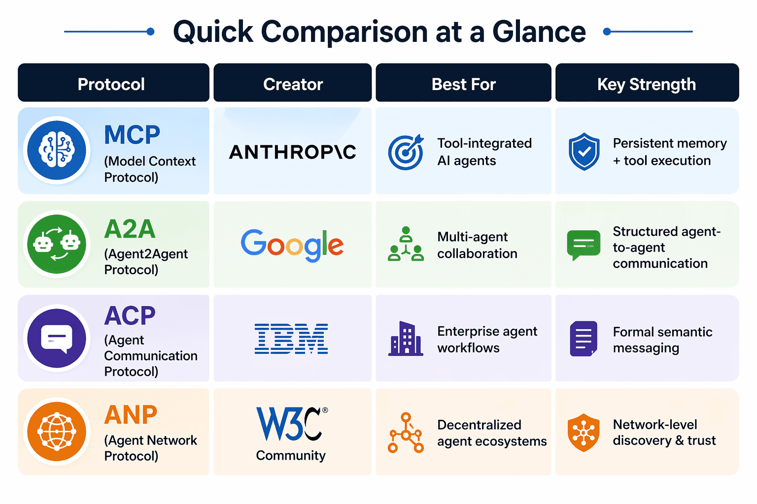 Agentic AI Protocols Comparison: MCP vs A2A vs ACP vs ANP