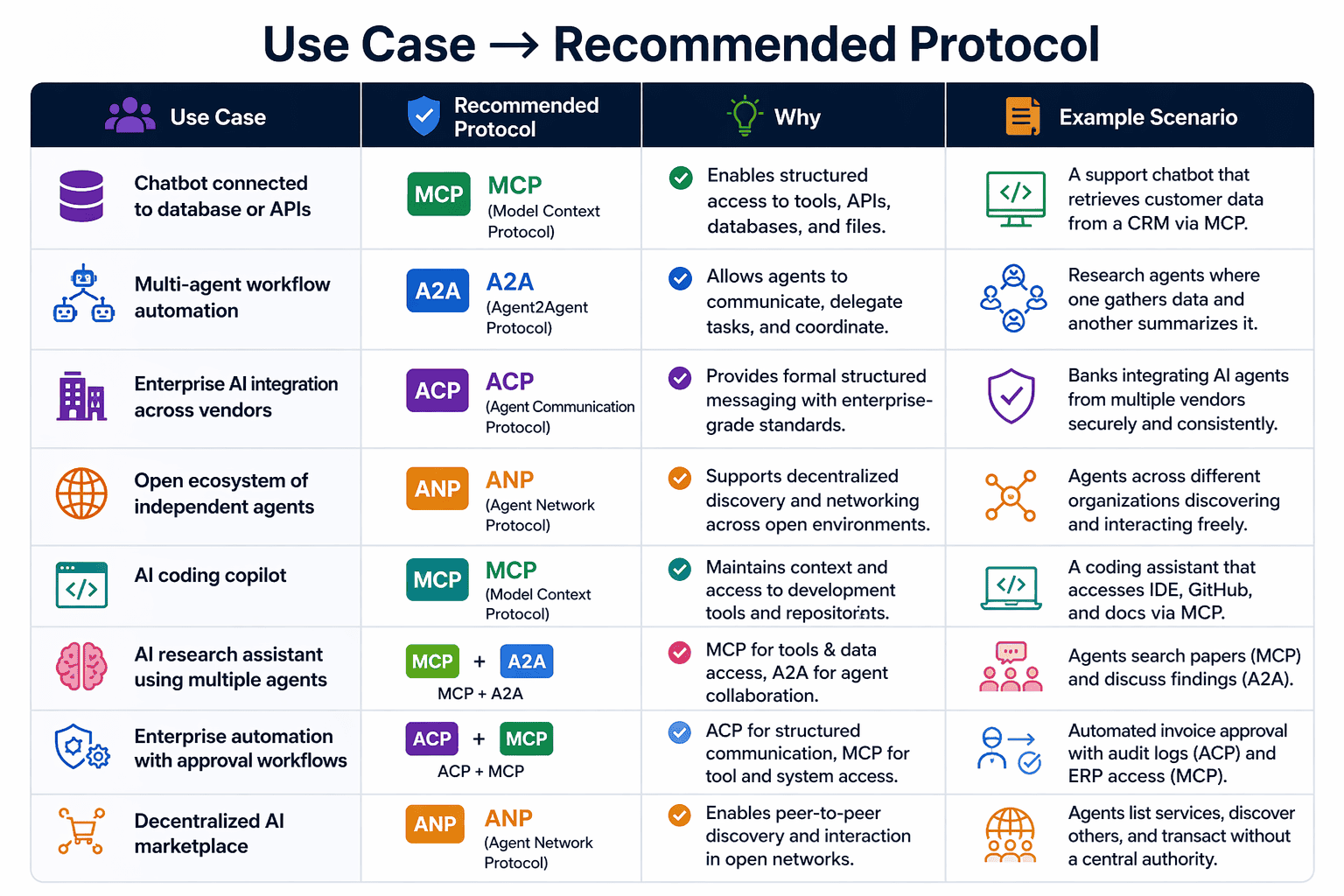 Agentic AI Protocols Comparison: MCP vs A2A vs ACP vs ANP