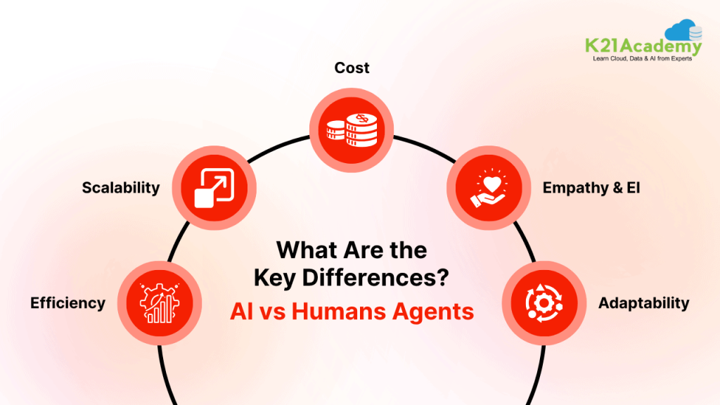 AI Agents vs Human Agents – Key Differences Explained