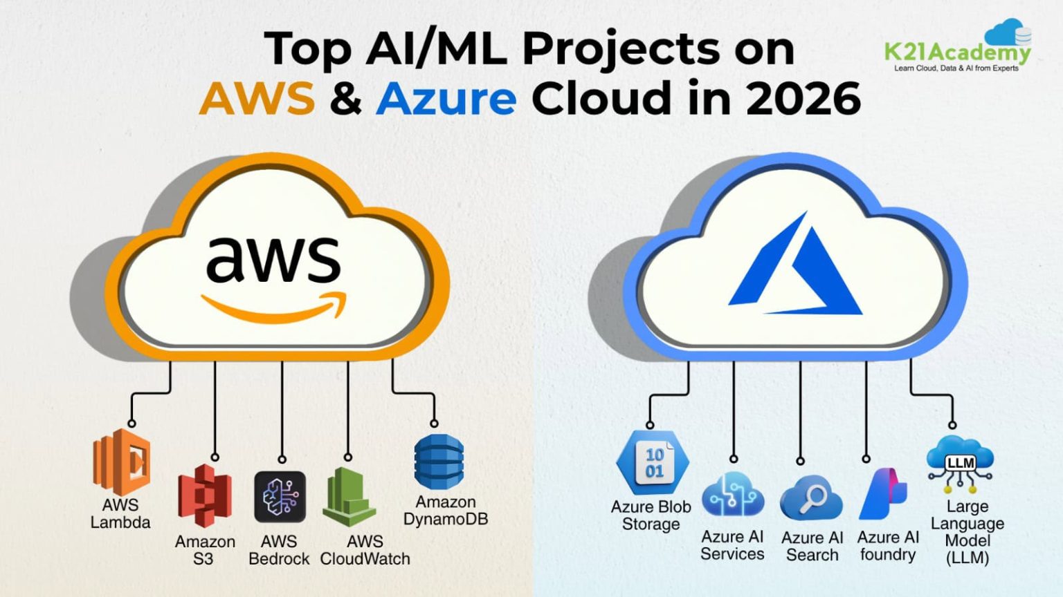 Top AI/ML Projects on AWS & Azure Cloud in 2026