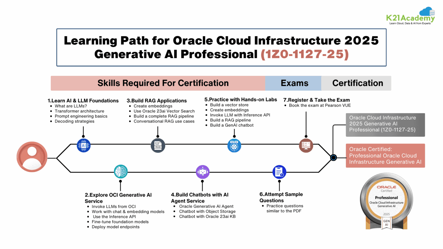 1Z0-1127-25: OCI Generative AI Certification Guide