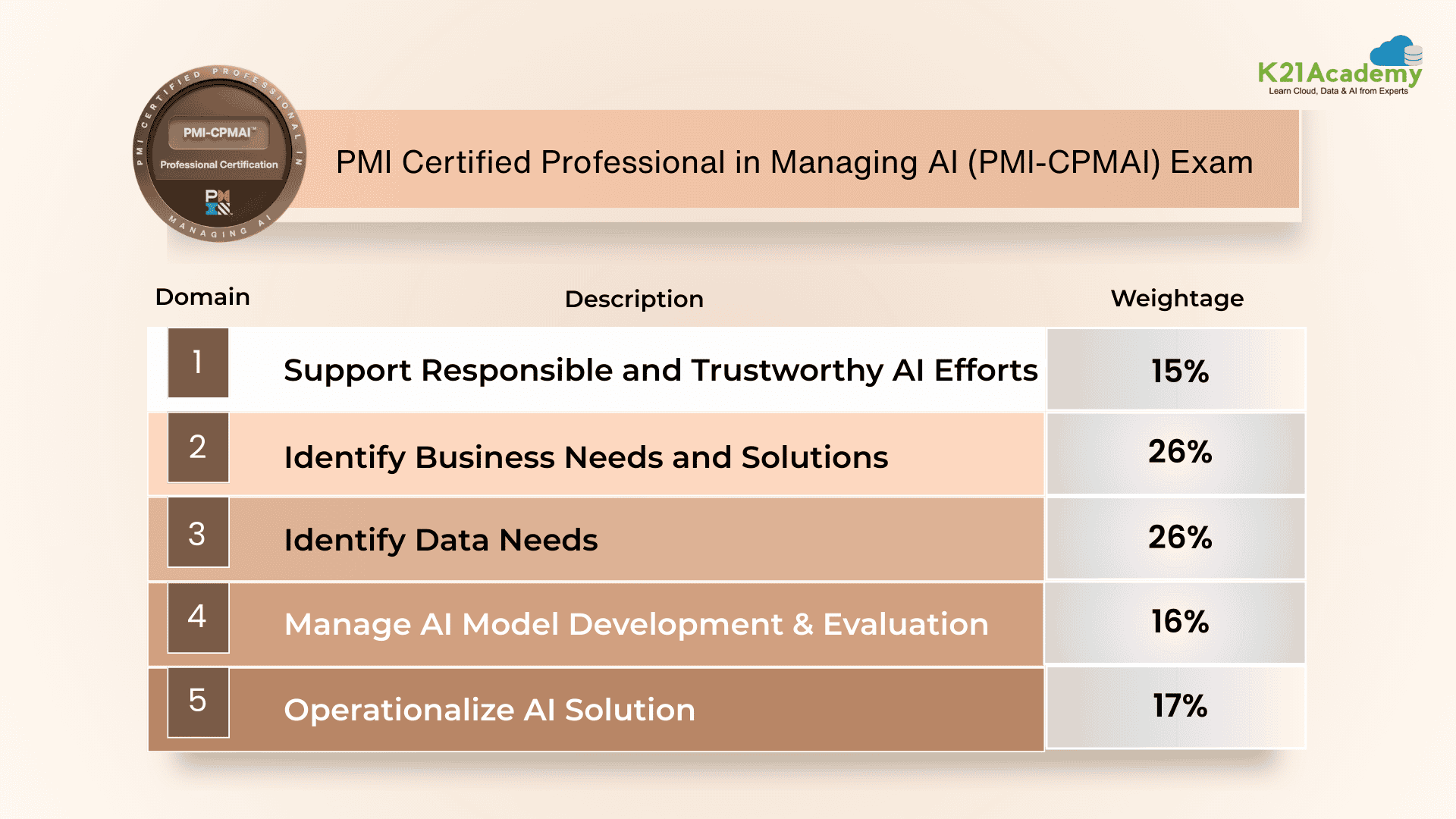 Amazing PMI CPMAI Certification Guide 2026 K21Academy