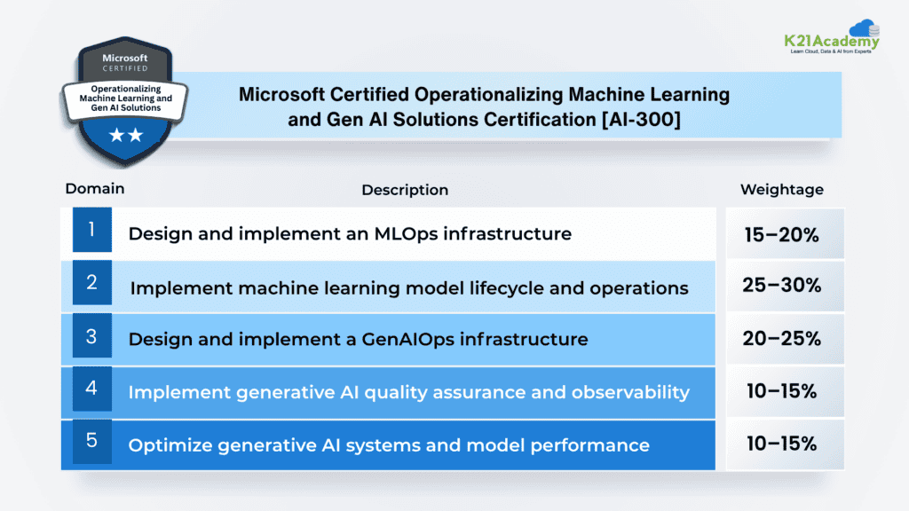 AI-300 Certification: Exam Guide & Study Plan (2026)